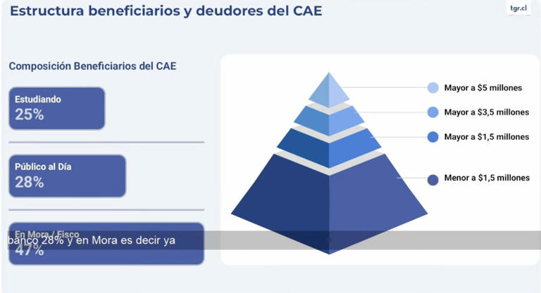 Radiografía a la deuda CAE: el 70% de los morosos tienen entre 29 y 37 años