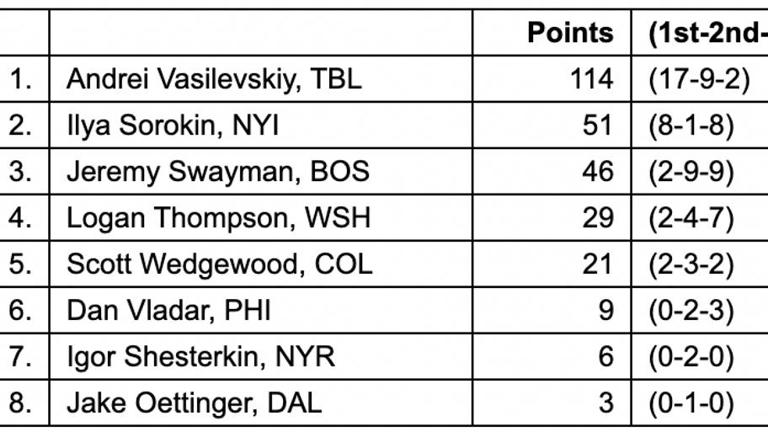 Boston Bruins goalie Jeremy Swayman comes up short of Vezina Trophy