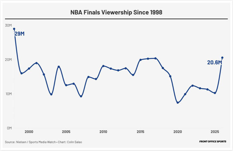 Knicks-Spurs draws most-watched NBA Finals since 1998