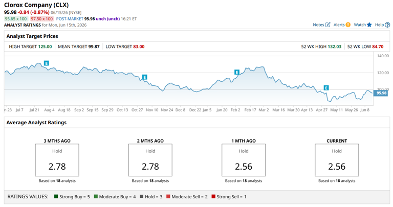 Clorox has fallen 22% and now yields 5%. This dividend king looks too ...