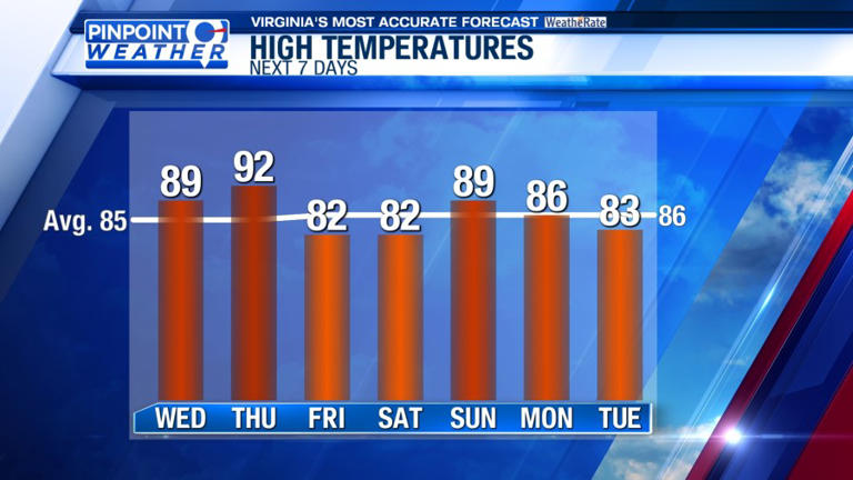 Pinpoint weather: Heat returning, then storms