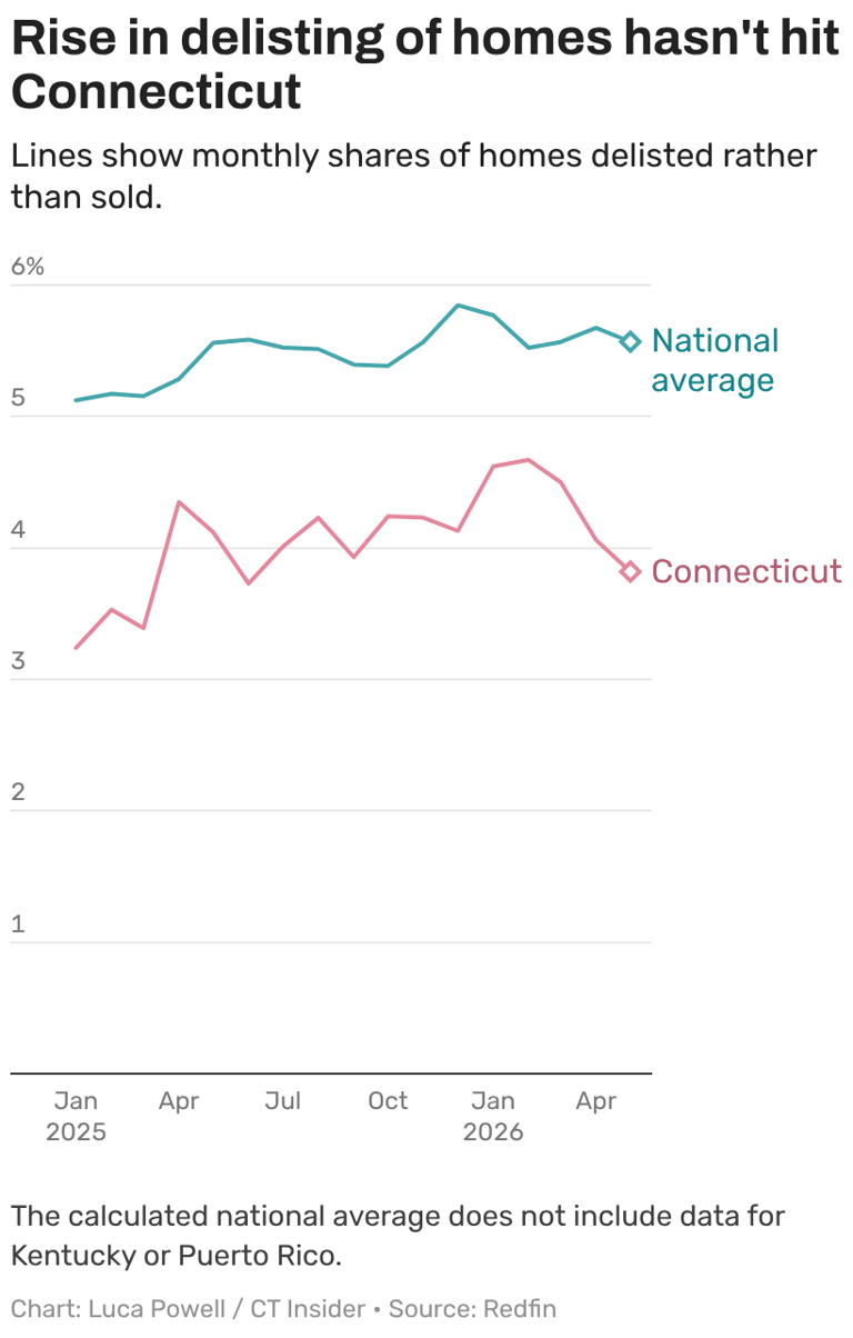 A housing slowdown is pushing sellers elsewhere to give up. Connecticut ...