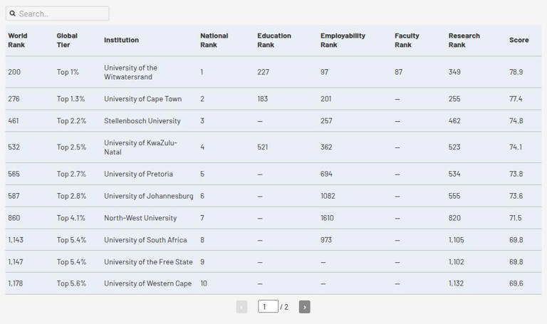 Wits and UCT excel internationally as ranking debate rages