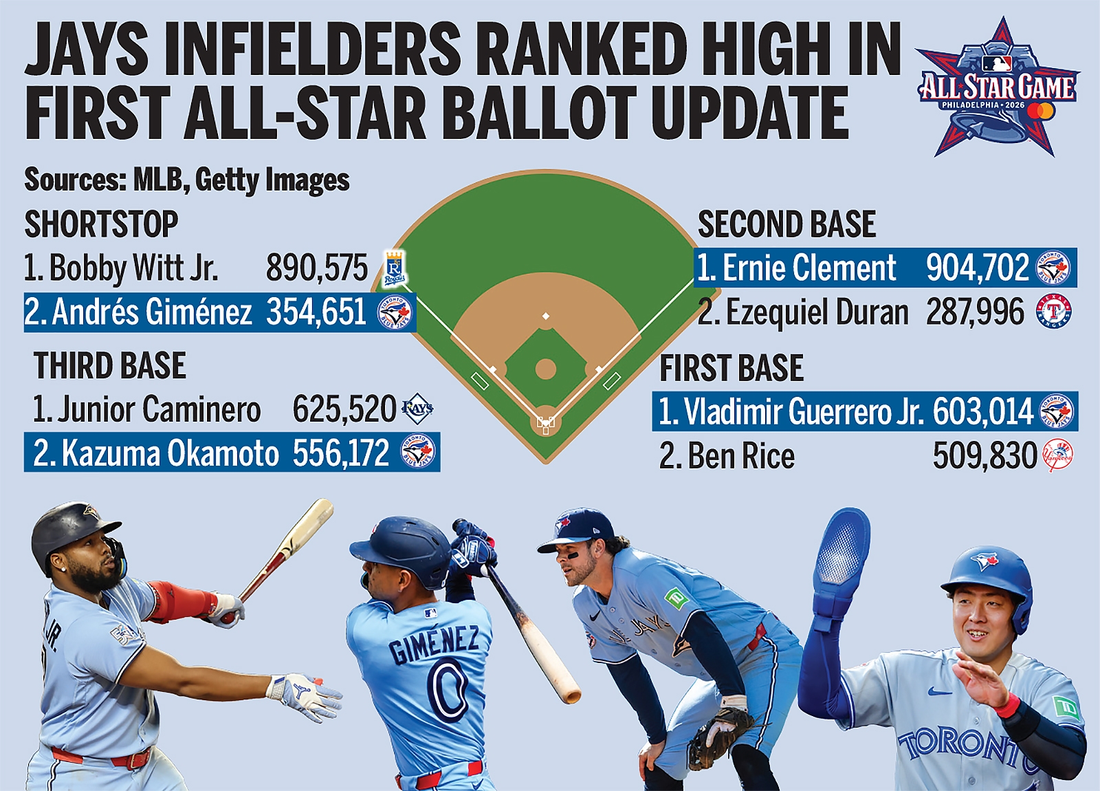 Ernie Clement, Vladimir Guerrero Jr. lead in MLB all-star voting with ...