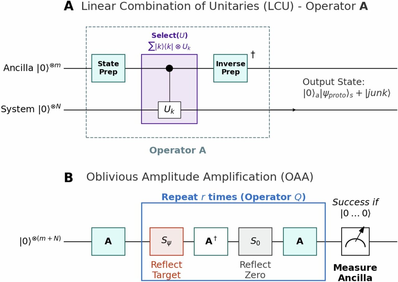 Quantum hyperdimensional computing can work 500 times faster than other ...