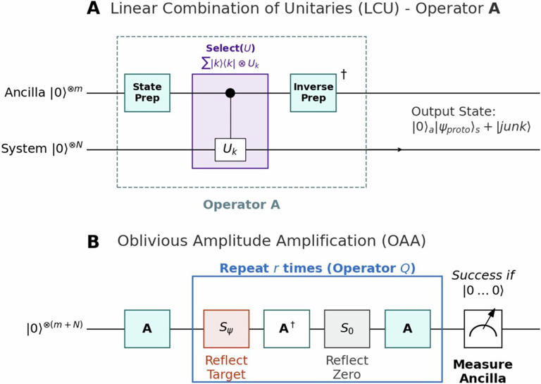 Quantum hyperdimensional computing can work 500 times faster than other ...