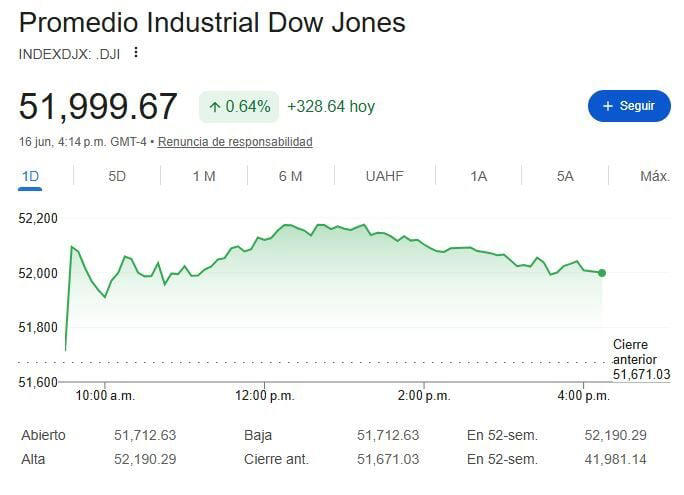 Dow Jones sube al cierre a pesar de la incertidumbre sobre el estrecho ...
