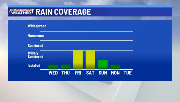 Rain chances continue tonight with heat returning soon