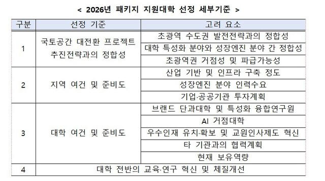 ‘서울대 10개 만들기’ 경쟁 본격화…거점국립대 3곳 3분기 확정
