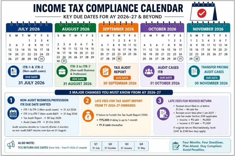 ITR due dates, revised returns and audit penalties: 3 big tax changes ...