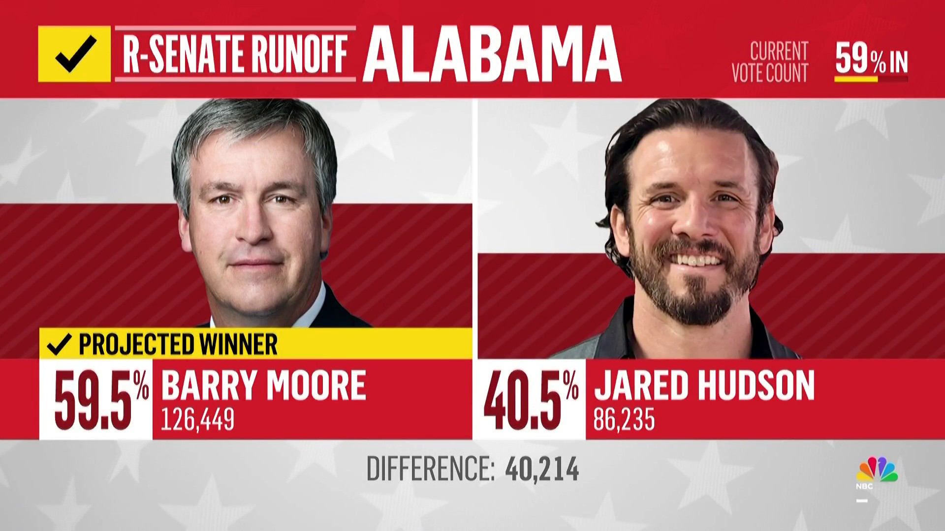 Rep. Barry Moore projected winner in Alabama GOP Senate primary