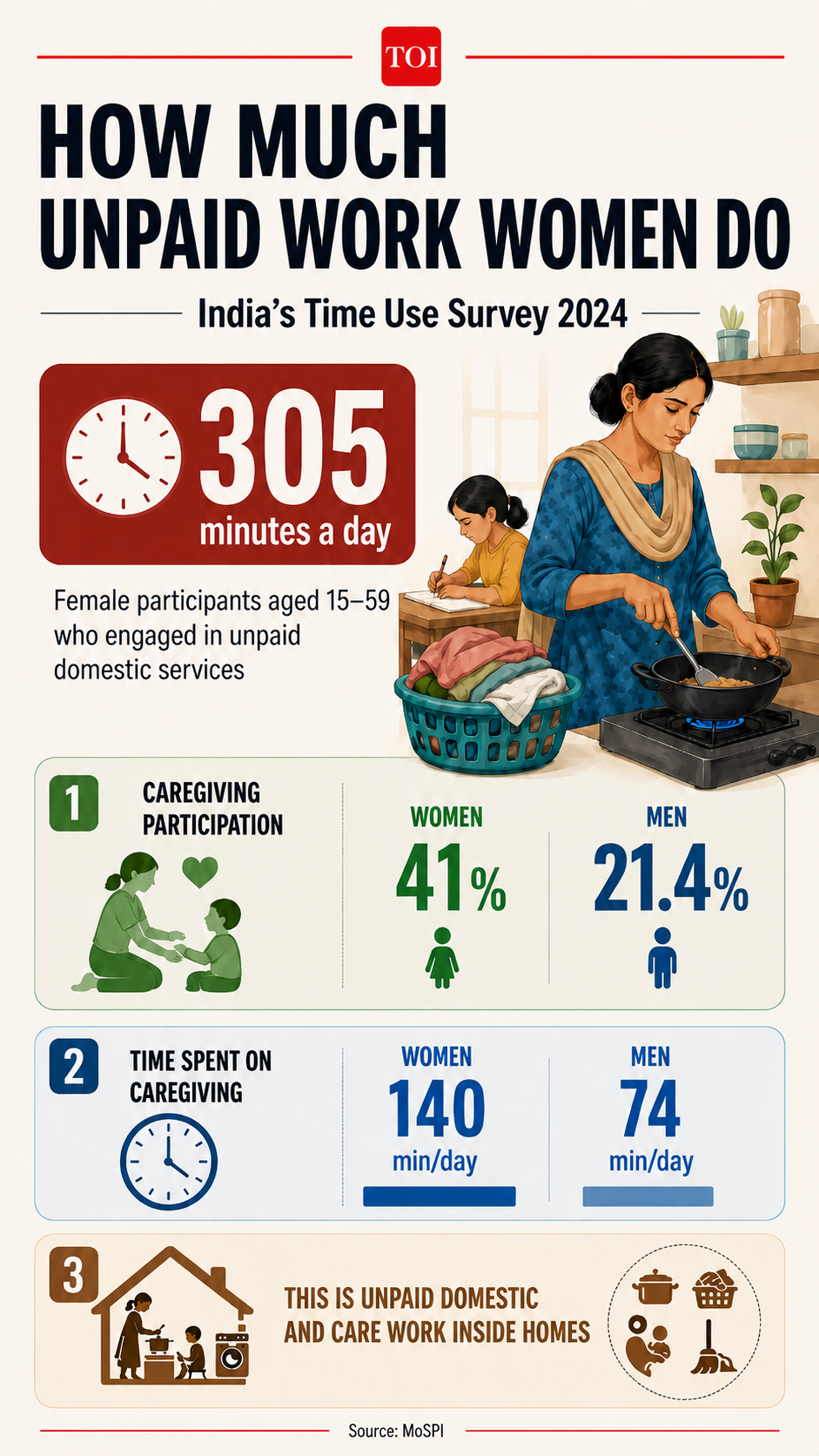 The Rs 30,000 question: What is a homemaker’s work worth?