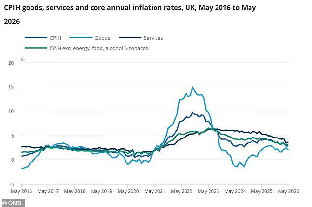 Respite for Brits as inflation holds steady in May - defying fears of ...