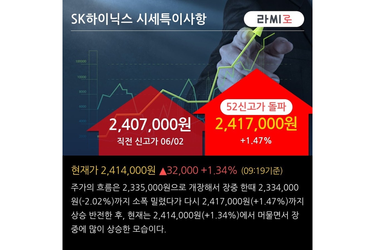 'SK하이닉스' 52주 신고가 경신, 가자 미국으로 - DS투자증권, BUY