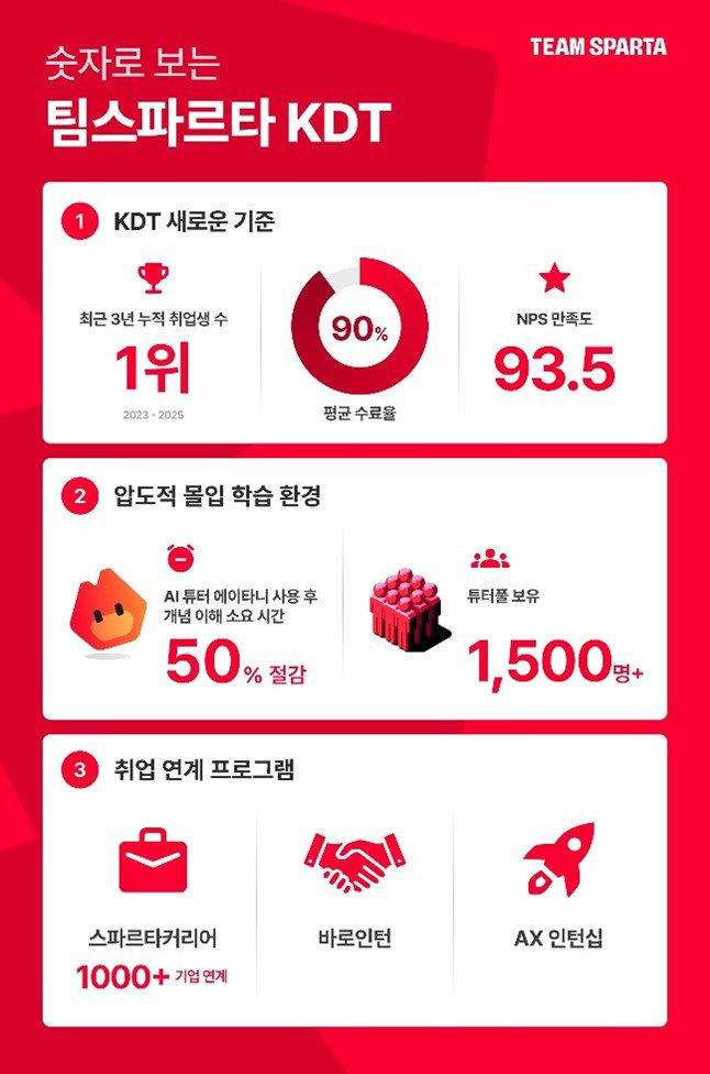완주율 90%·취업생 수 1위… 팀스파르타, KDT 새 성공모델 제시