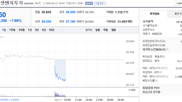 미래에셋벤처투자 주가, 6월 17일 장중 27,450원 7.89% 하락