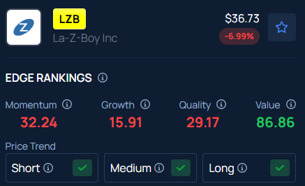 La-Z-Boy (LZB) stock surges over 17% after hours: Why is it moving?