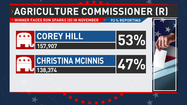 Corey Hill wins GOP runoff for agriculture commissioner