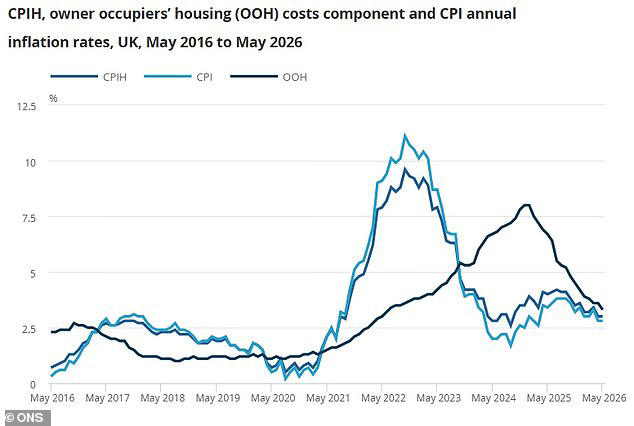 Respite for Brits as inflation holds steady in May - defying fears of ...