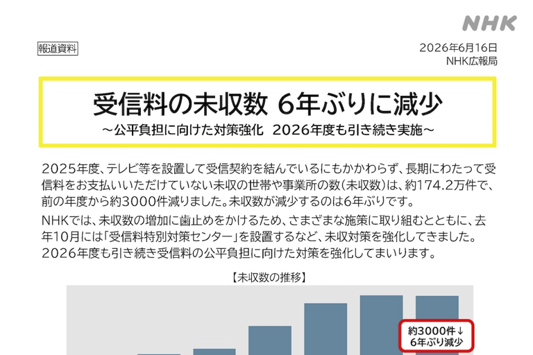 NHK受信料、長期未収が6年ぶりに減少 対策強化で