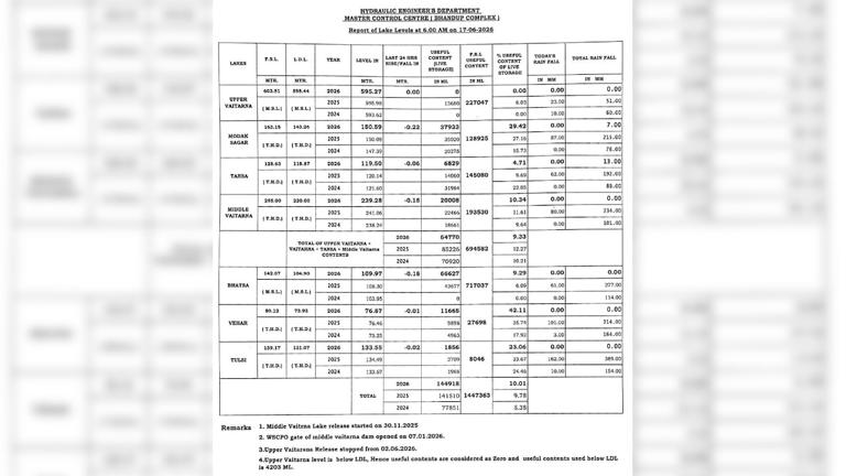 Water level in Mumbai lakes drops perilously close to 10%; monsoon ...