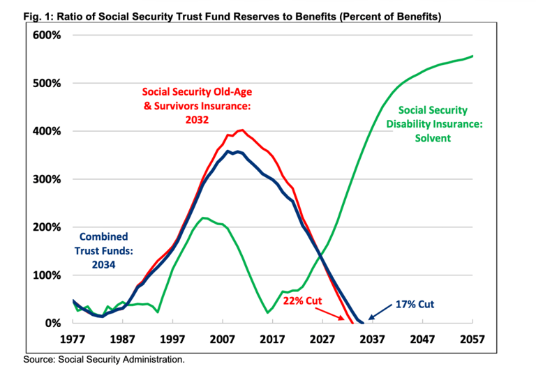 Social Security is on a collision course toward insolvency, watchdog ...