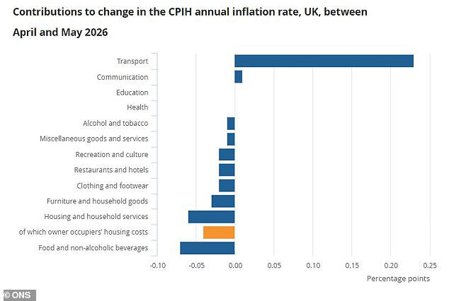 Inflation holds firm at 2.8% despite fears that Iran war effect would ...
