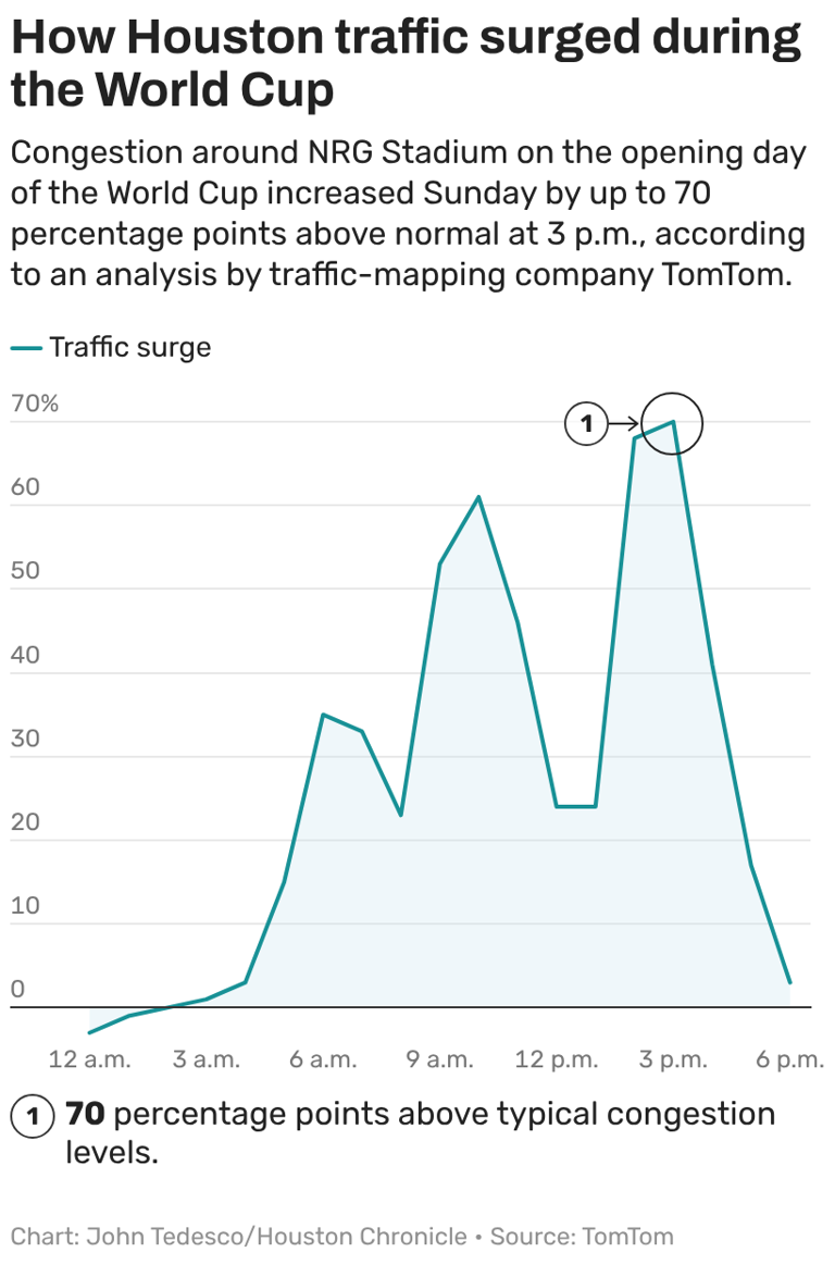 How bad was Houston traffic after the World Cup match at NRG Stadium ...