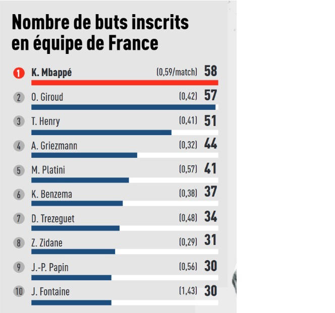 Revue de presse : France/Sénégal, Mbappé et Olise ont lancé les Bleus
