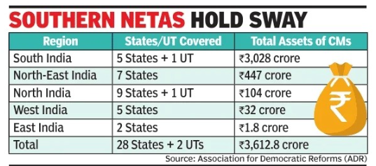 Richest CMs of India: Southern states lead wealth chart, urban property ...