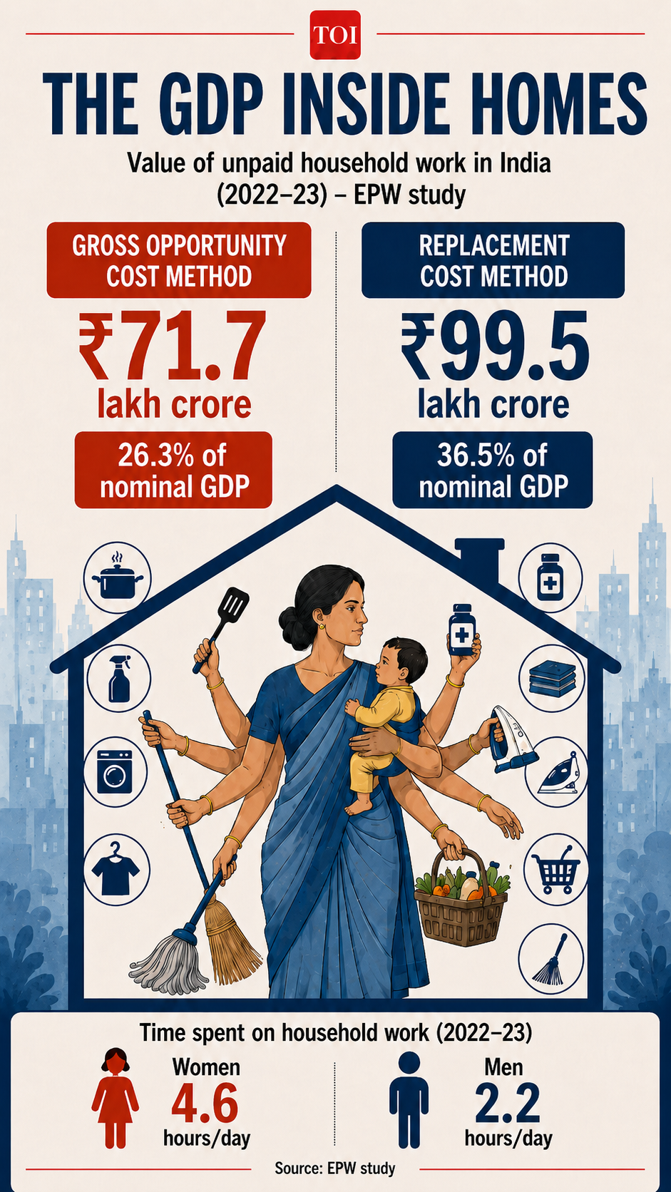 The Rs 30,000 question: What is a homemaker’s work worth?