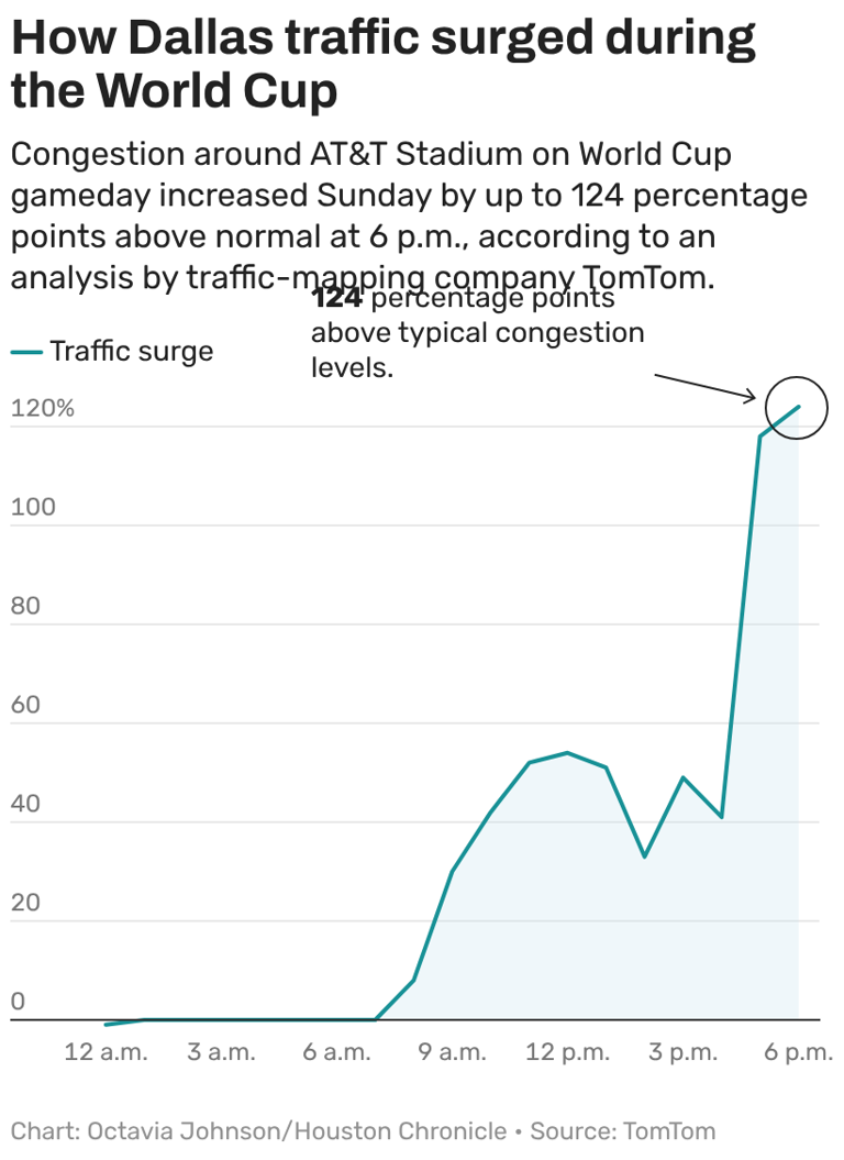 How bad was Houston traffic after the World Cup match at NRG Stadium ...