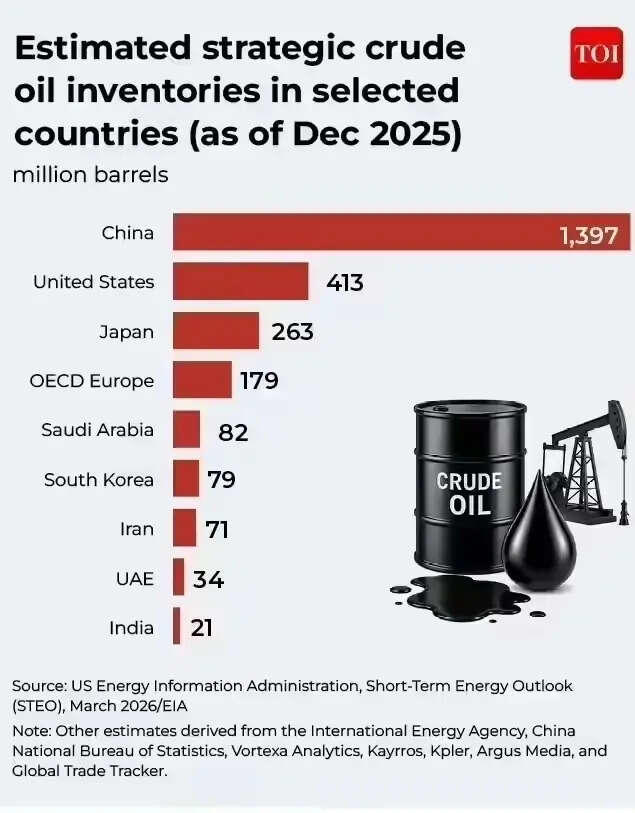 Taking lessons from China: Why India may ask refiners to maintain ...