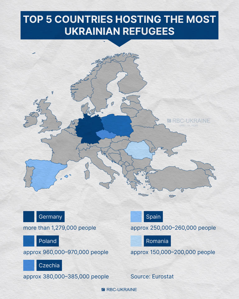 No more protection or payments? Europe weighs new measures for ...
