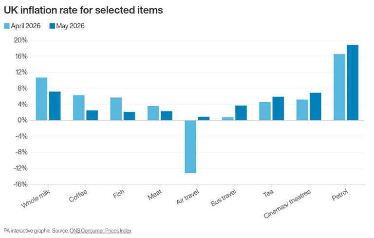 Where inflation eased in May – and where it accelerated