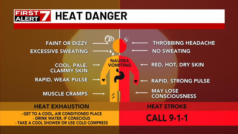 First alert: Another day of extreme heat ahead across West Texas
