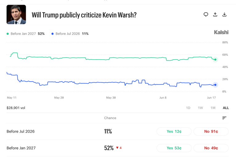 Markets bet Trump holds fire on Warsh's first Fed decision