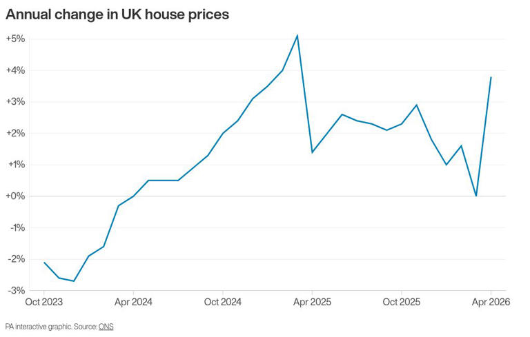 Sharp 3.8% annual rise in house prices recorded in April as experts ...