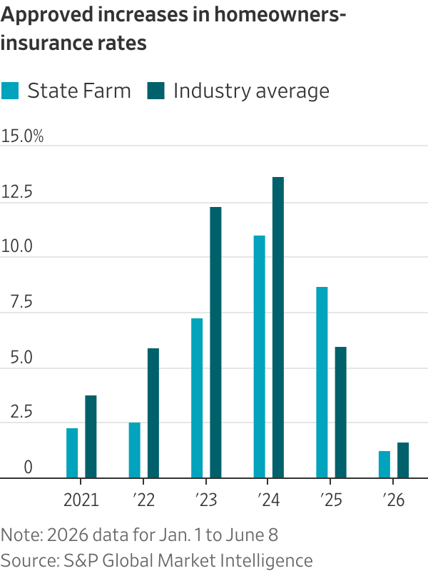 State Farm’s AI plan for sales agents sparks uproar. 'A real slap in ...
