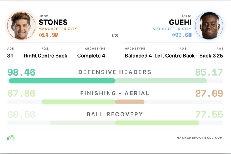Why John Stones is set to get the nod over Marc Guehi in England vs Croatia