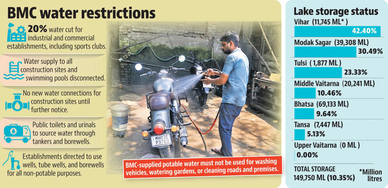 BMC to cut water connections to swimming pools, construction sites