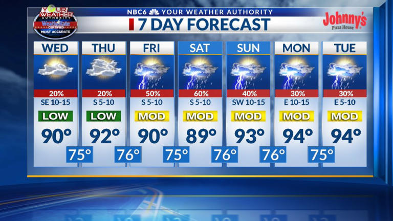Breezy and hot today, watching tropical activity in Gulf