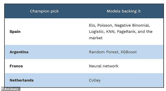 Who will win World Cup? Mathematician's 11 models predict 4 possible ...