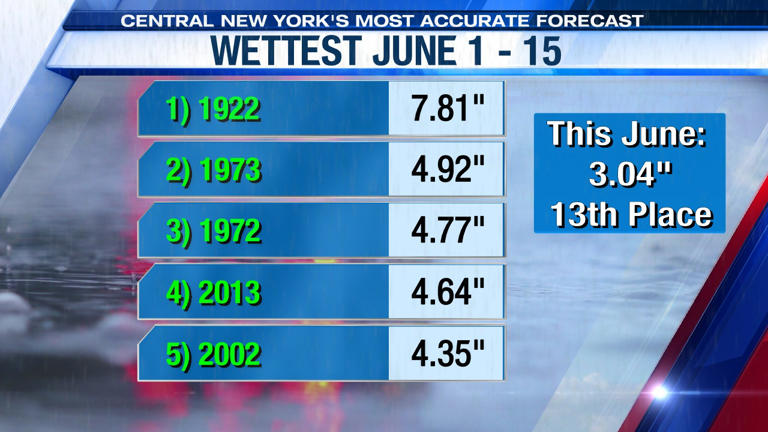 June is off to a damp start, but how wet?