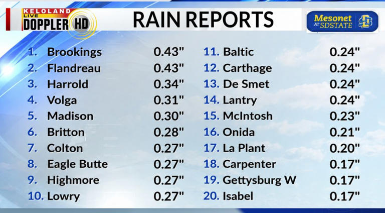 Strong northwest winds today; better rain chances this weekend