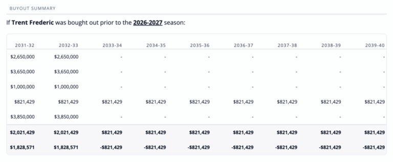 Why buyouts aren’t a viable option for the Oilers this summer