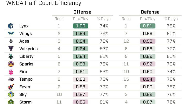 Breaking down the WNBA’s best half-court and transition teams