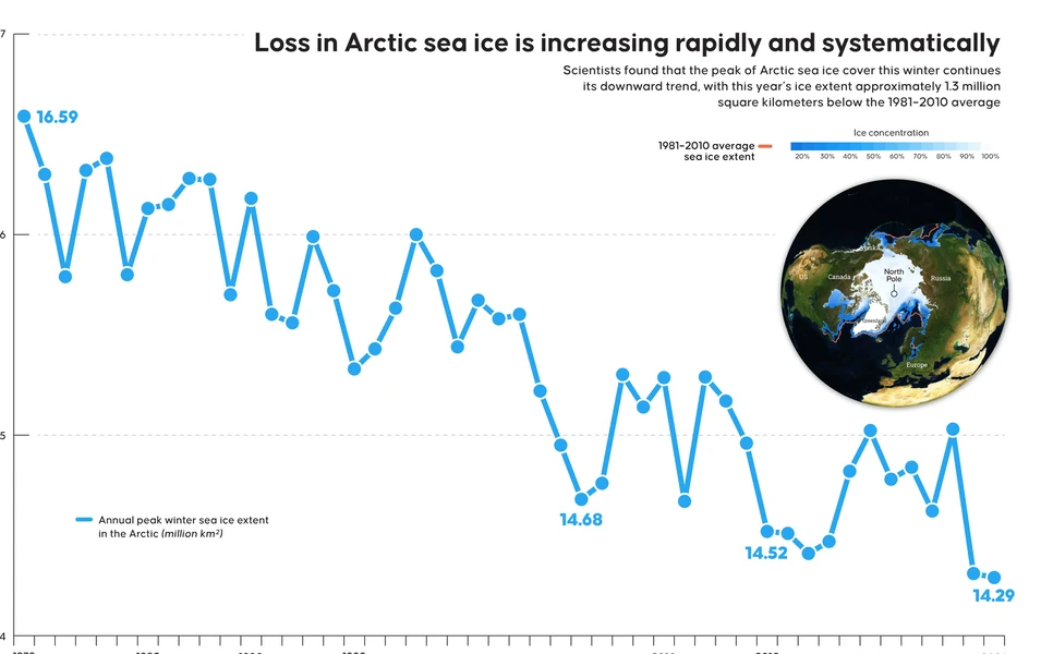 Arctic changes may reshape key Atlantic current, studies show