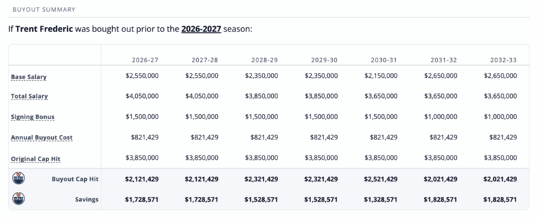Why buyouts aren’t a viable option for the Oilers this summer