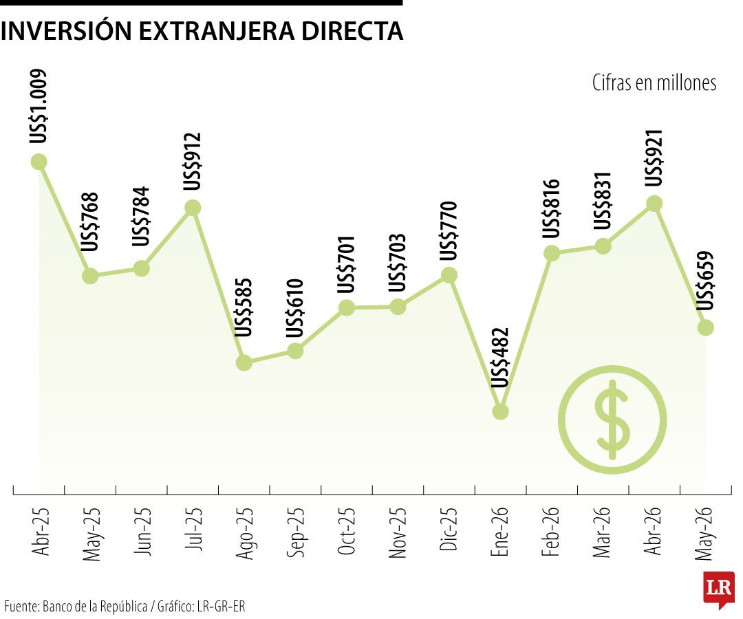 Inversión extranjera directa en mayo sumó un total de US$659 millones y ...